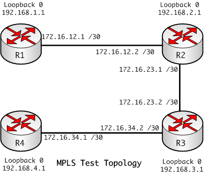 MPLS Solutions: A Closer Look At Forward Equivalence Class (FEC)